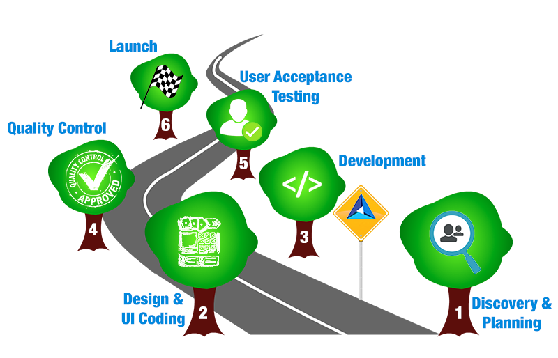 6 phase approach to web development